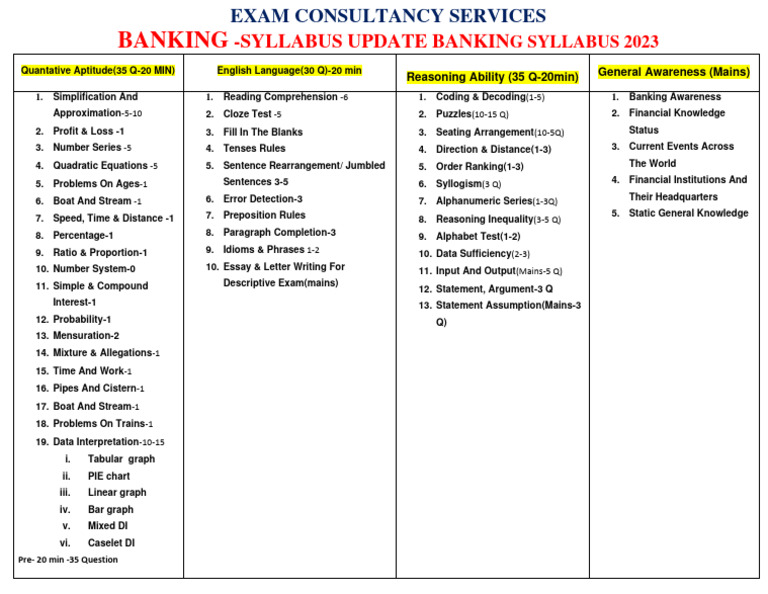 Ecs Banking Exam Pattern | PDF