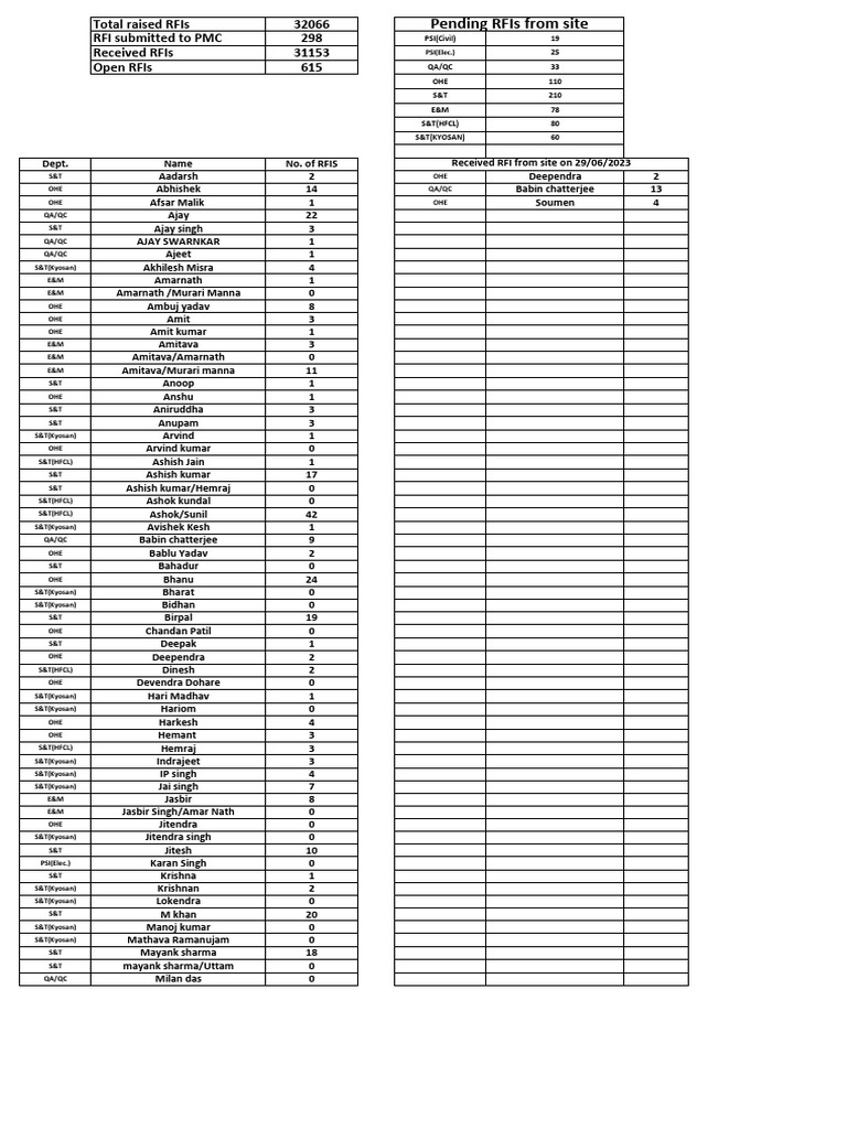 Pending Rfi List | PDF