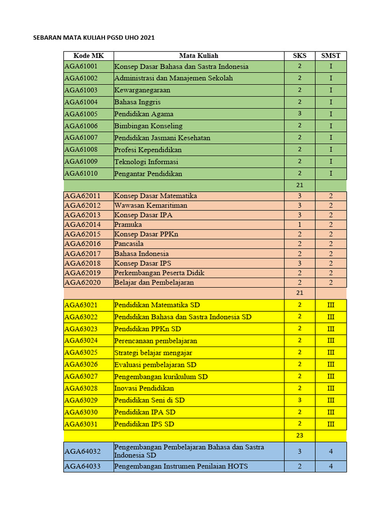 Sebaran Mata Kuliah PGSD Uho 2021 | PDF