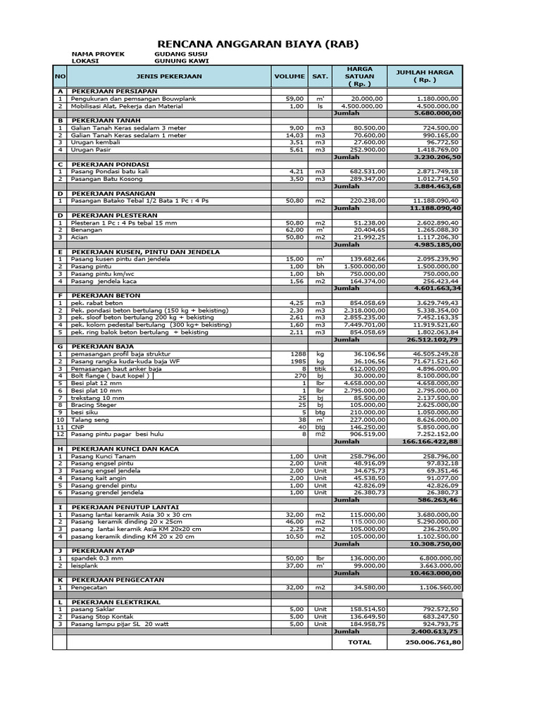 RAB Proyek Konstruksi Gudang Susu | PDF