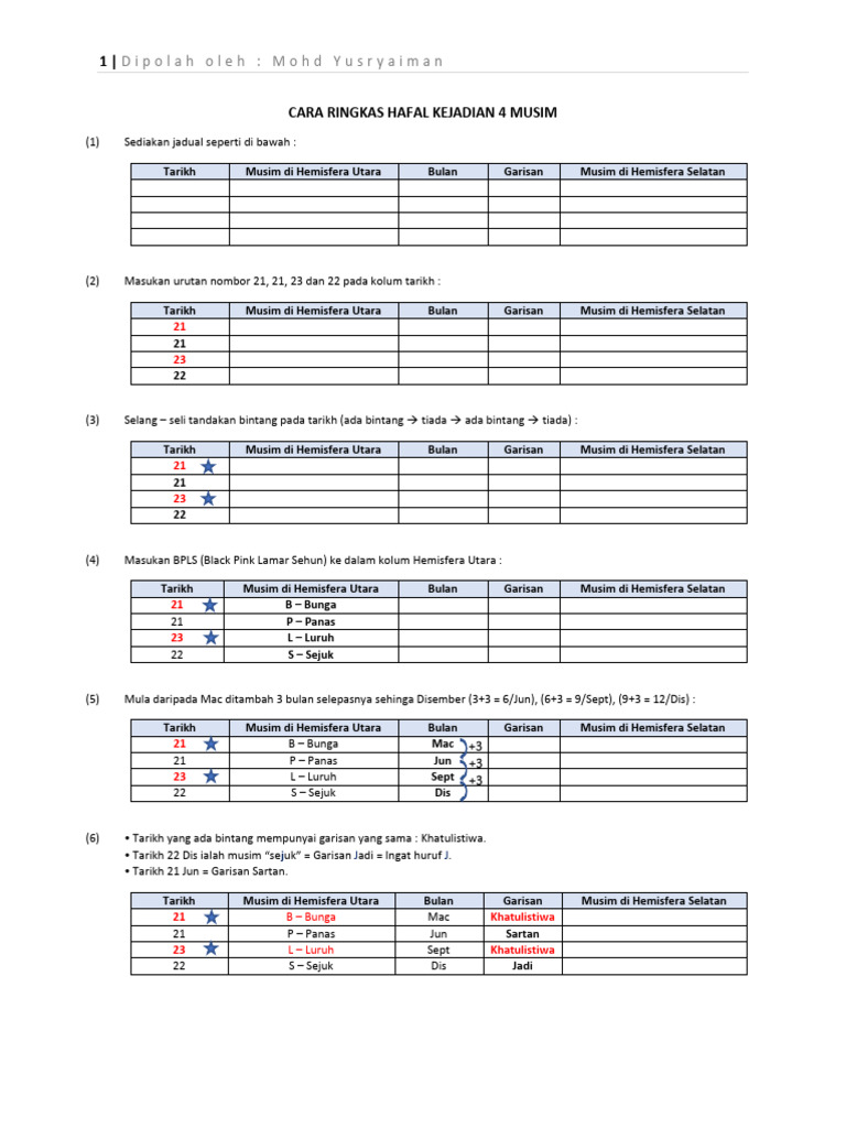 Cara Ringkas Hafal Kejadian 4 Musim | PDF