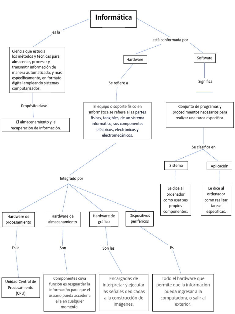 Mapa Conceptual Informatica | Descargar gratis PDF | Hardware de la ...