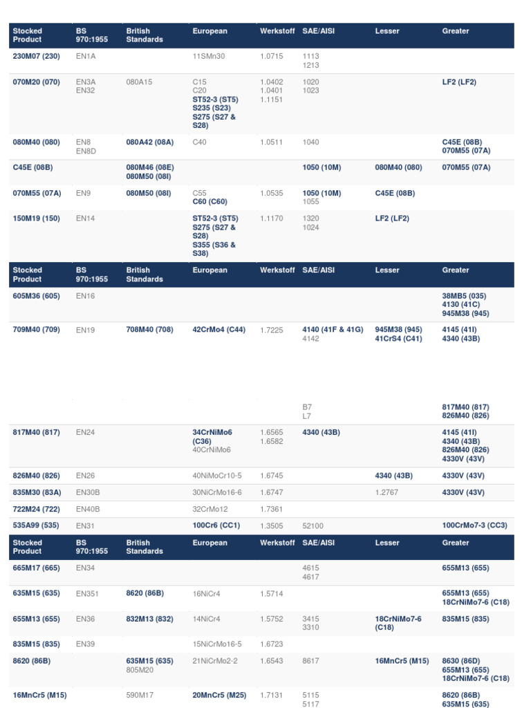 Steel Grades and Equivalents Chart | PDF