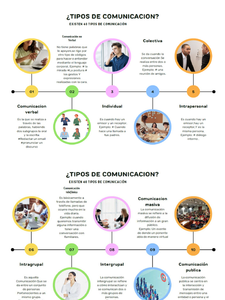 Tipos de Comunicacion | PDF