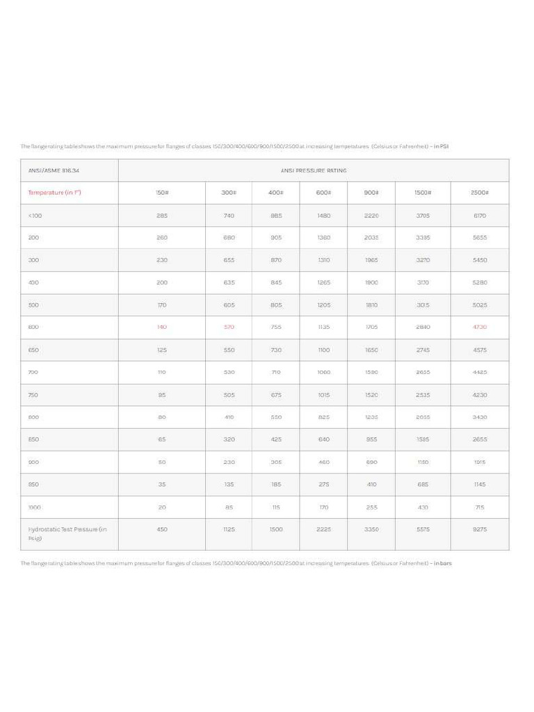 Mawp Ratting Flange | PDF
