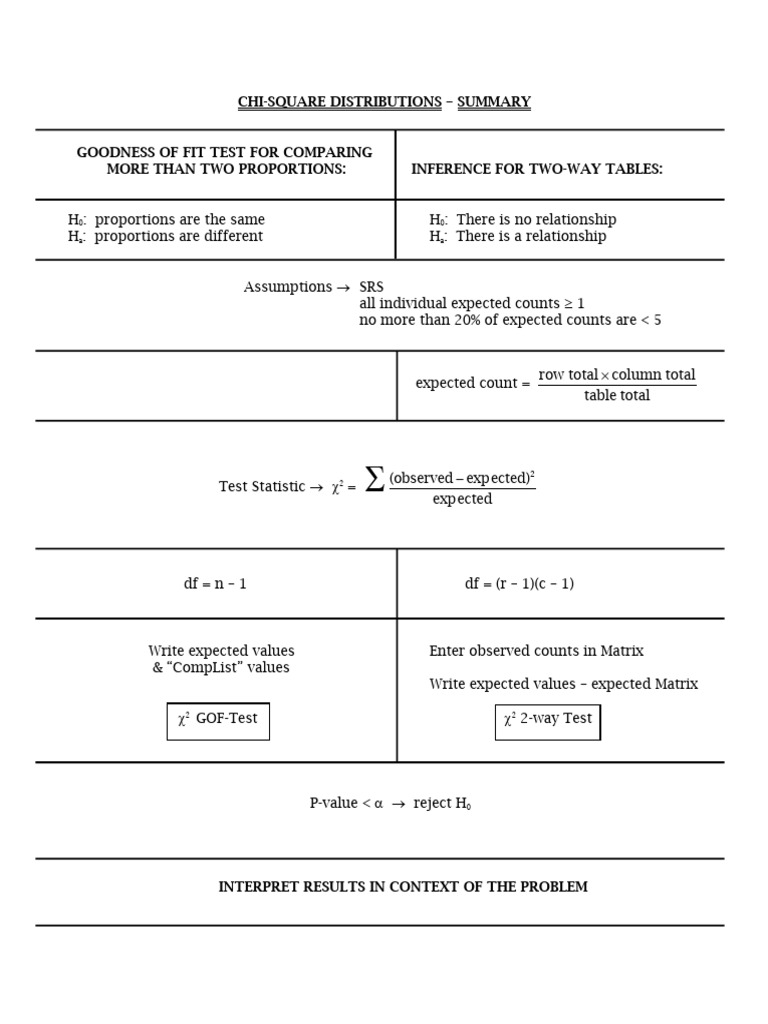 Summary-Chi Sq&Reg | PDF | Statistical Inference | Evaluation Methods