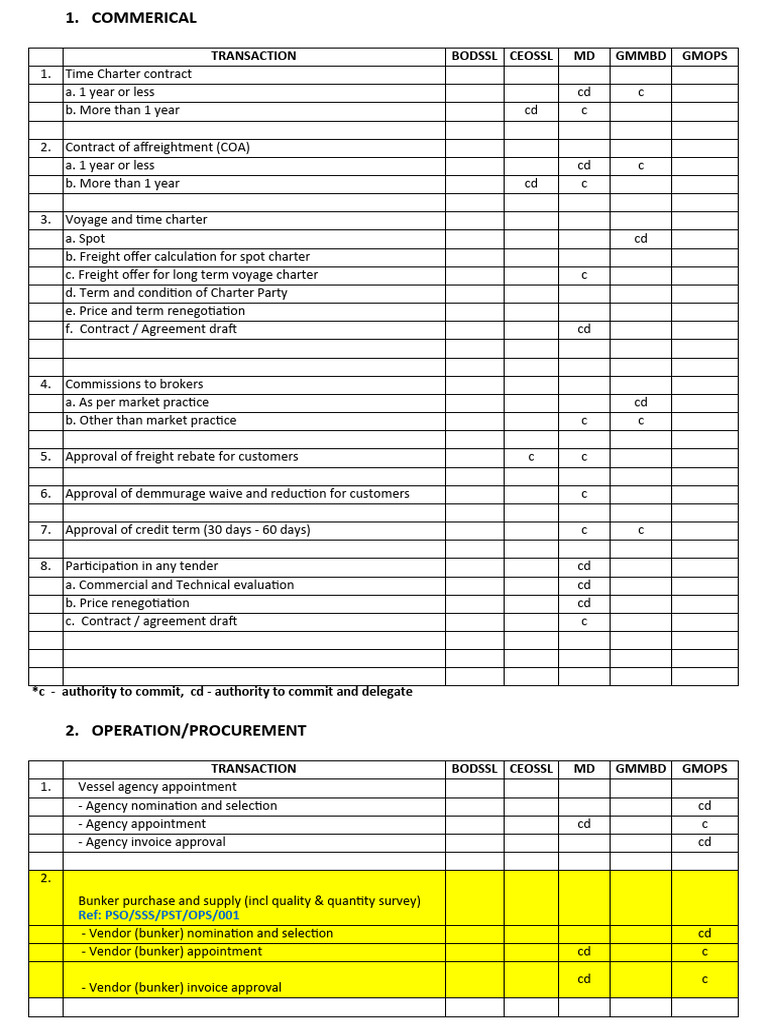Authorization Matrix 2014 - SSS FMPL | PDF | Underwriting | Securitization