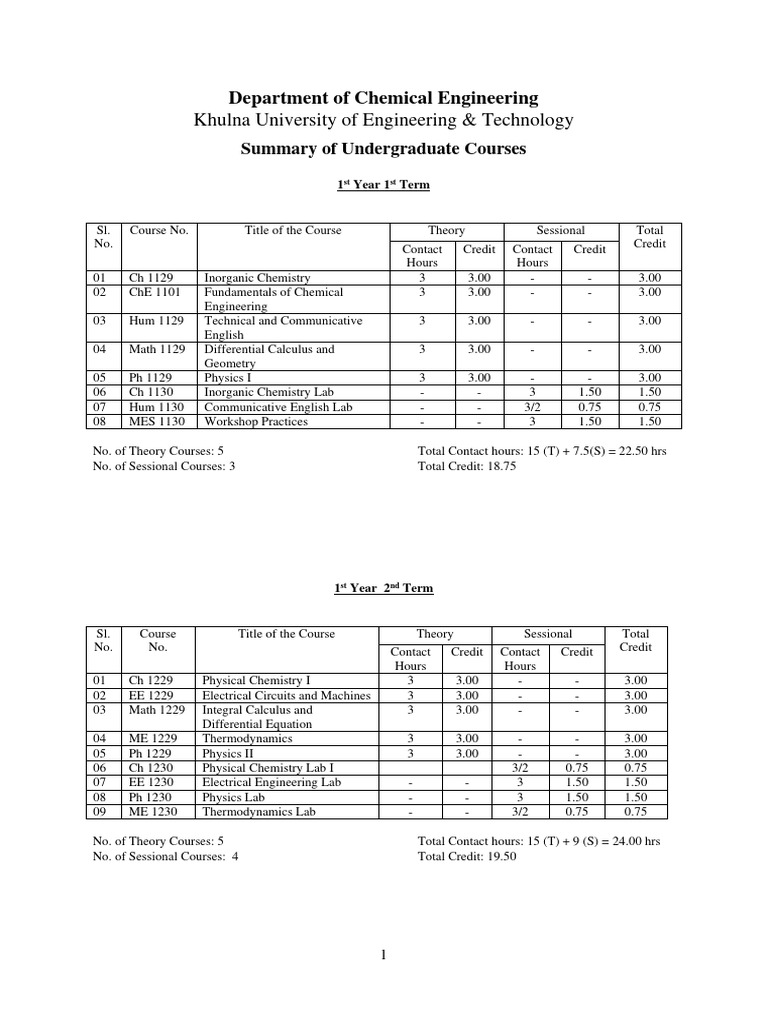 Syllabus ChE Final | PDF