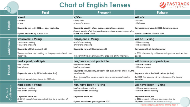 Chart of English Tenses | PDF | Perfect (Grammar) | Grammatical Tense
