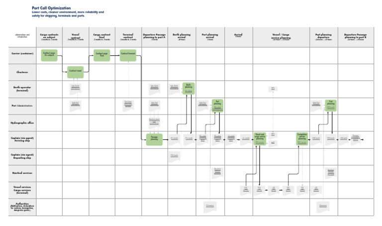 Business Process Shipping General | PDF