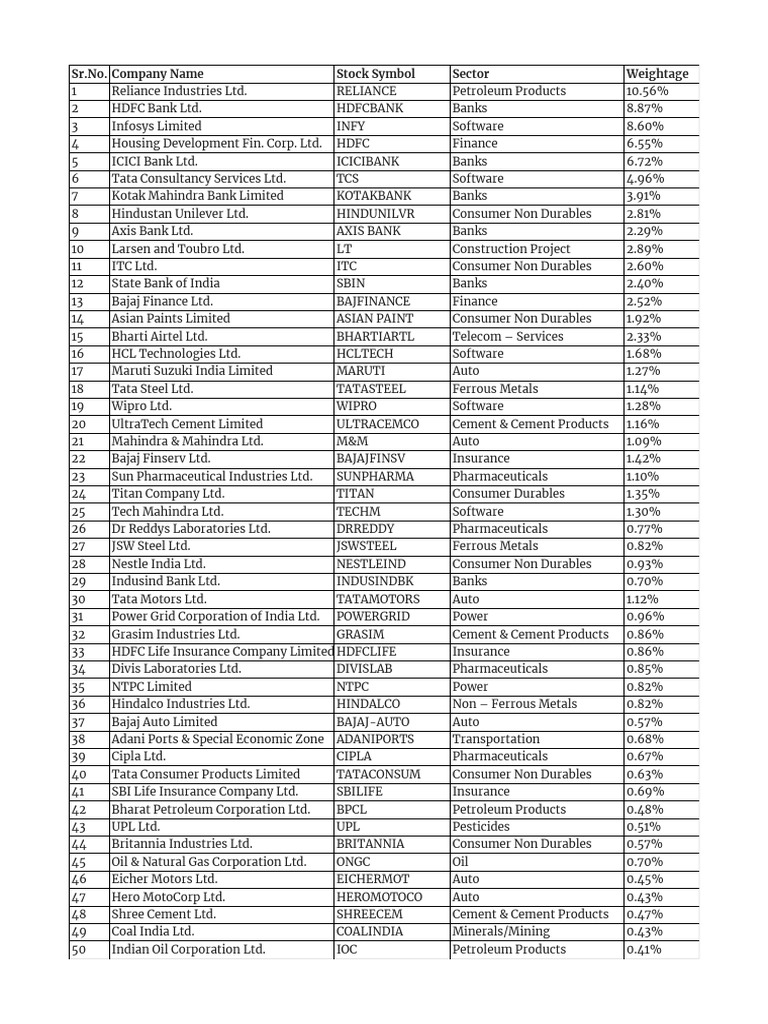 WEIGHTAGE CHART - Sheet1 | PDF | Economy Of India | Companies