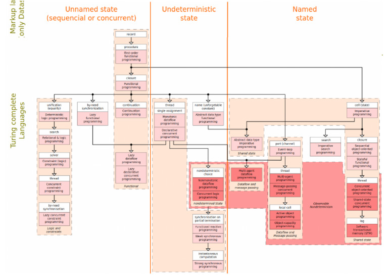 Programming Paradigms | PDF