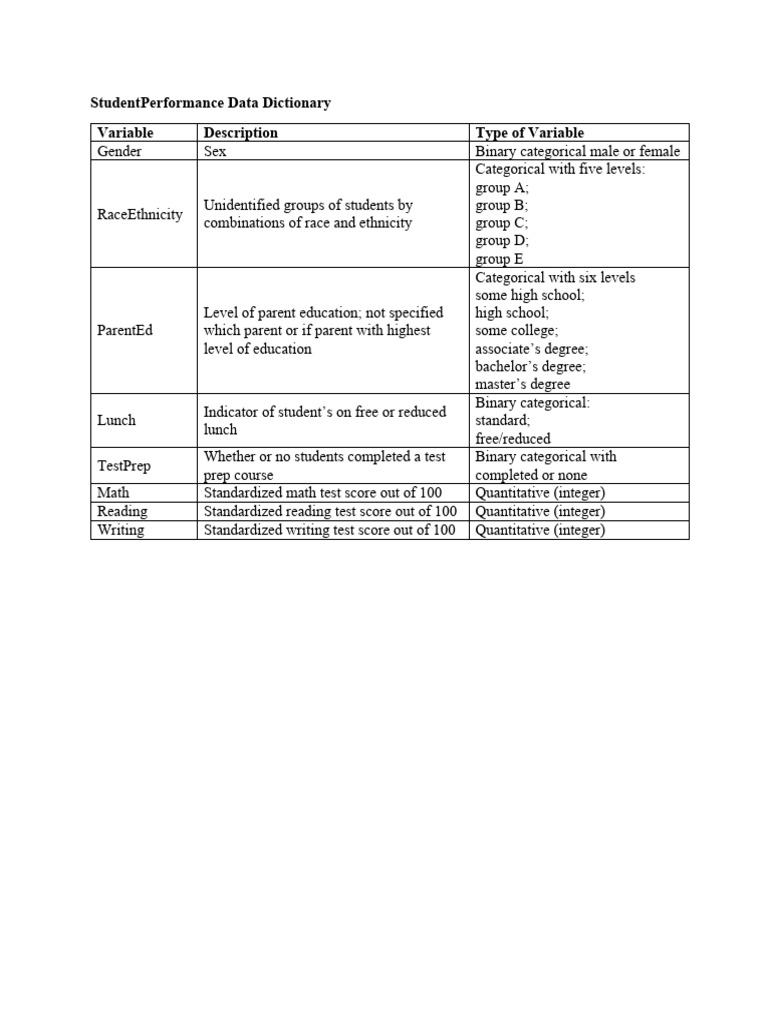 Student Performance Data Dictionary | PDF Student Performance Data Dictionary | PDF