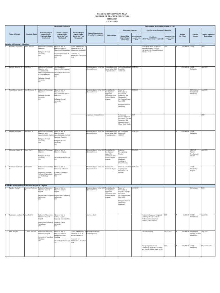Faculty Development Strategy | PDF
