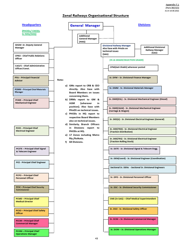 Organization Chart of Zonal Railway PDF | PDF | Rail Transport ...