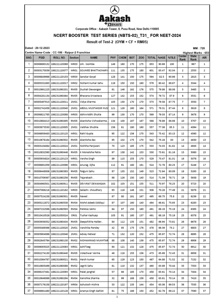 Result of NBTS-02 - (RM05 & OYM&CF) - 2324 - T02 - DATED - 20-12-2023 | PDF