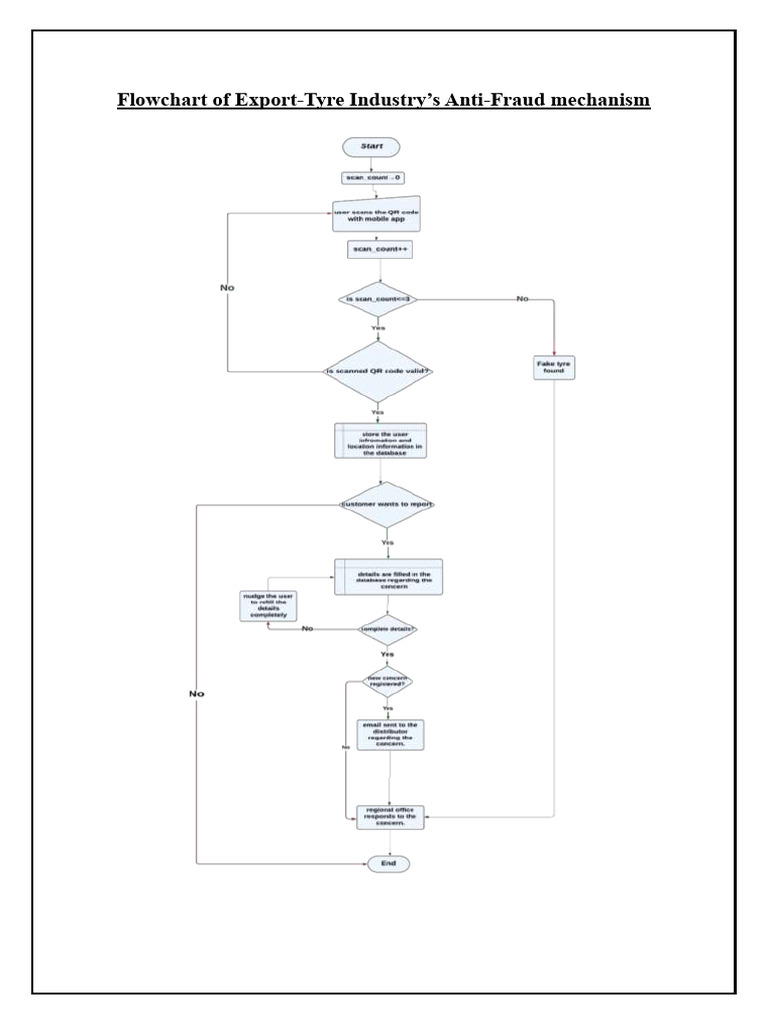 Flowchart Anti Fraud Mechanism | PDF