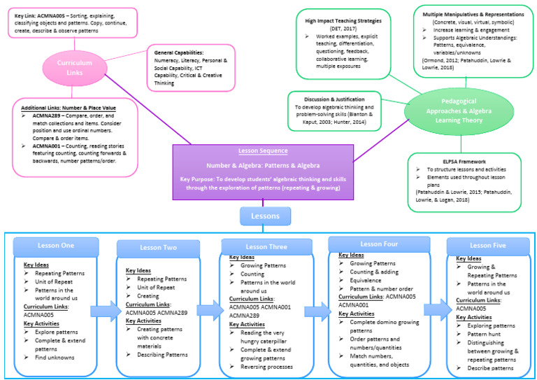 Mind Map | PDF | Educational Technology | Neuroscience
