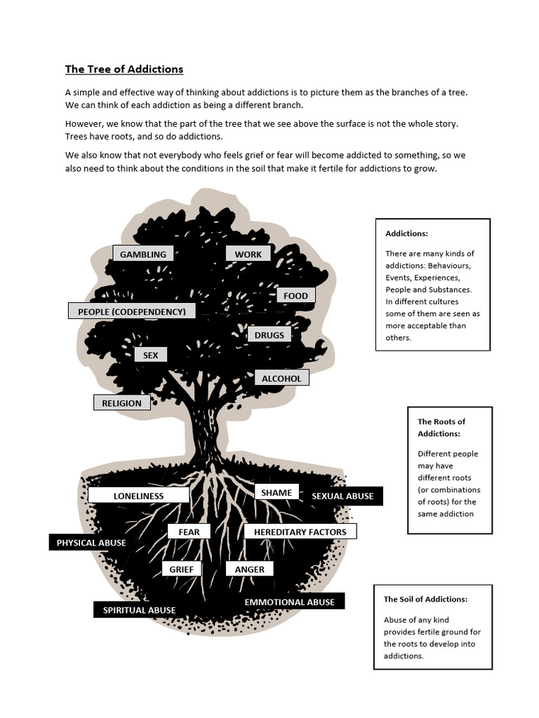 Understanding Addiction Roots | PDF
