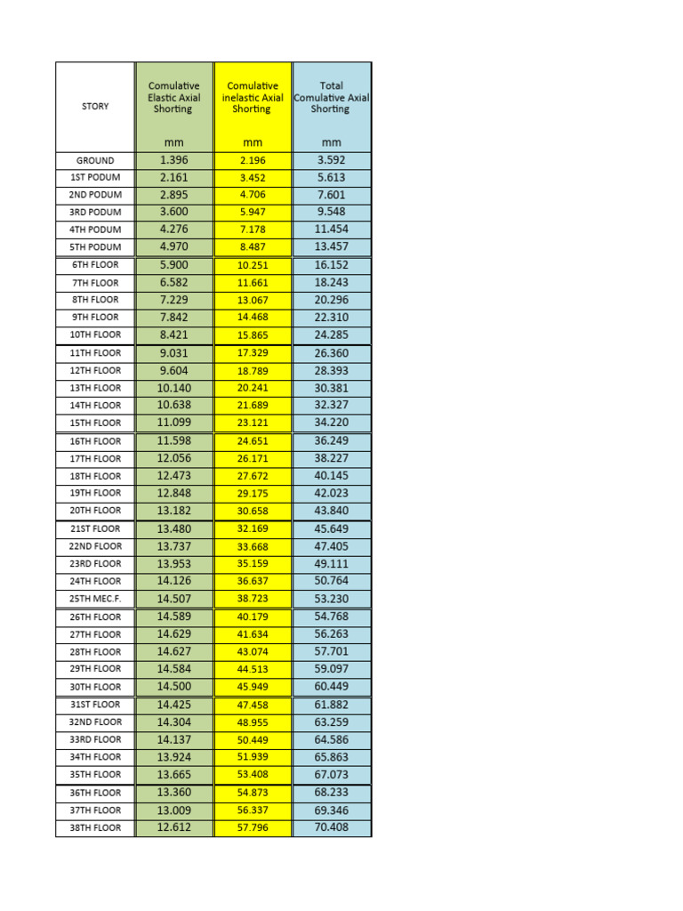 Columns Axial Shorting Charts | PDF
