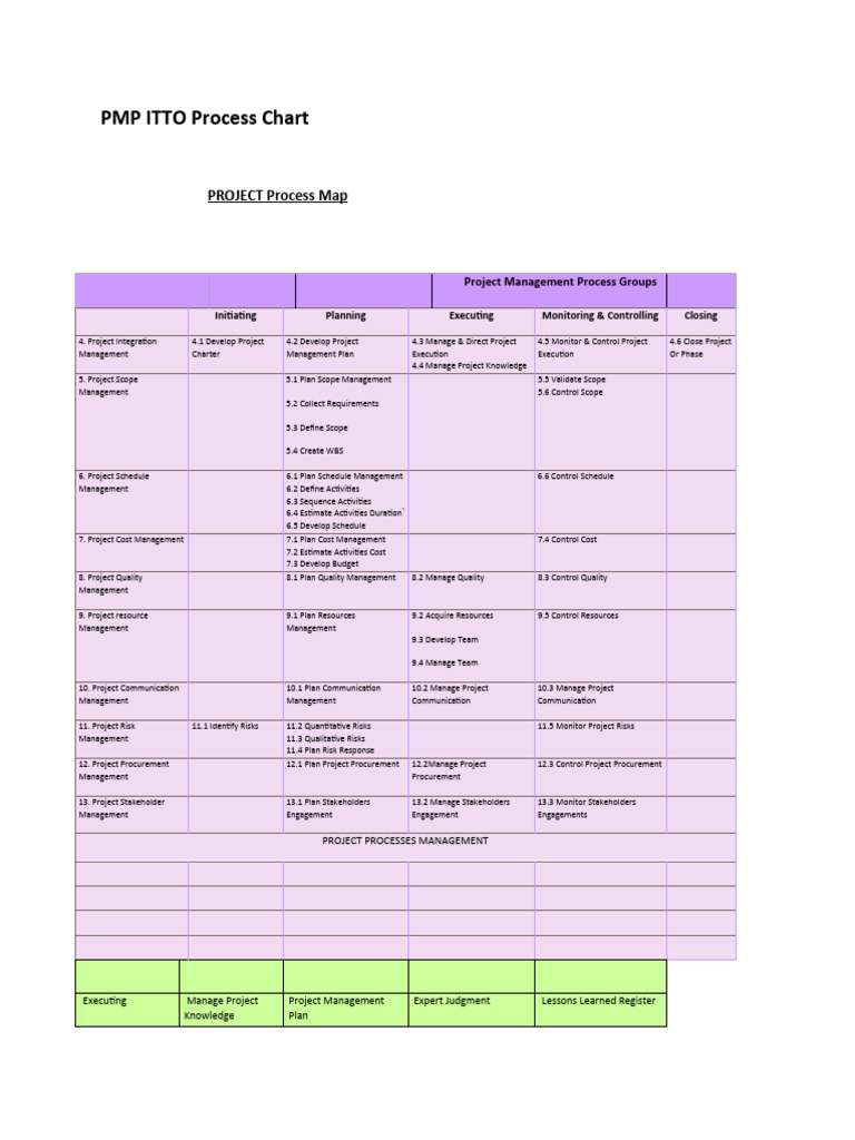 PMP ITTO Process Chart PMBOK Guide 6th Edition-1a | PDF | Project Management | Procurement