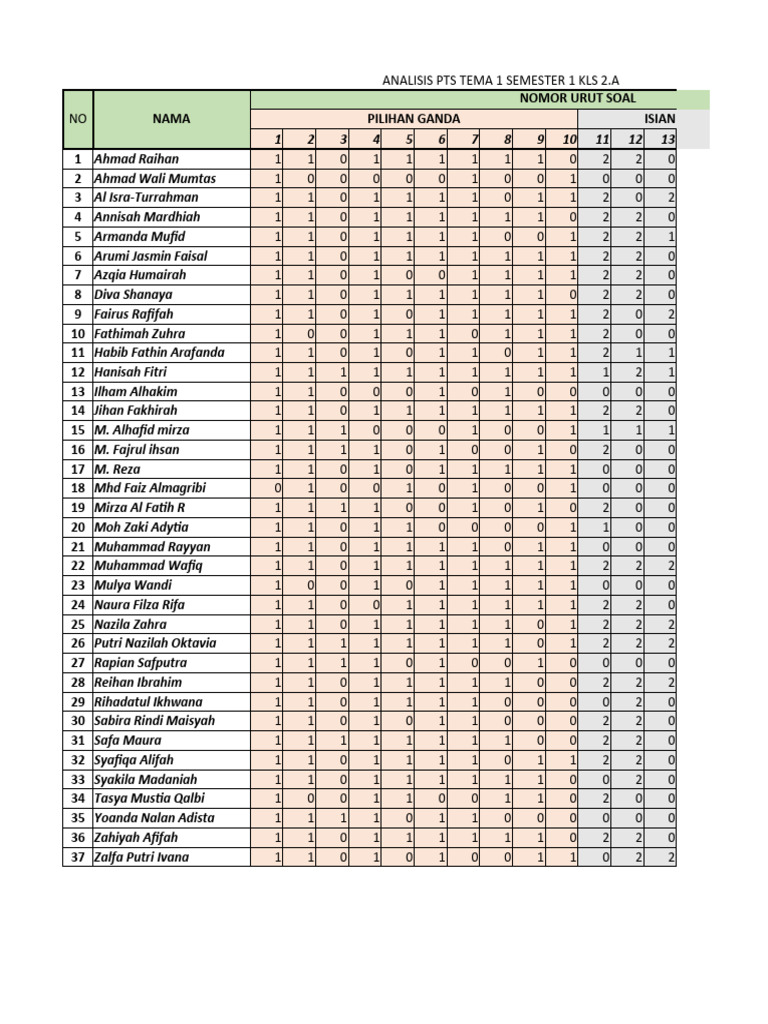 Analisis PTS KLS 2. A Sem 1 2019-2020 | PDF
