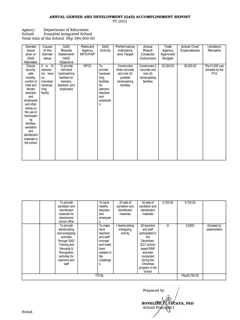GAD Accomplishment 2021 | PDF