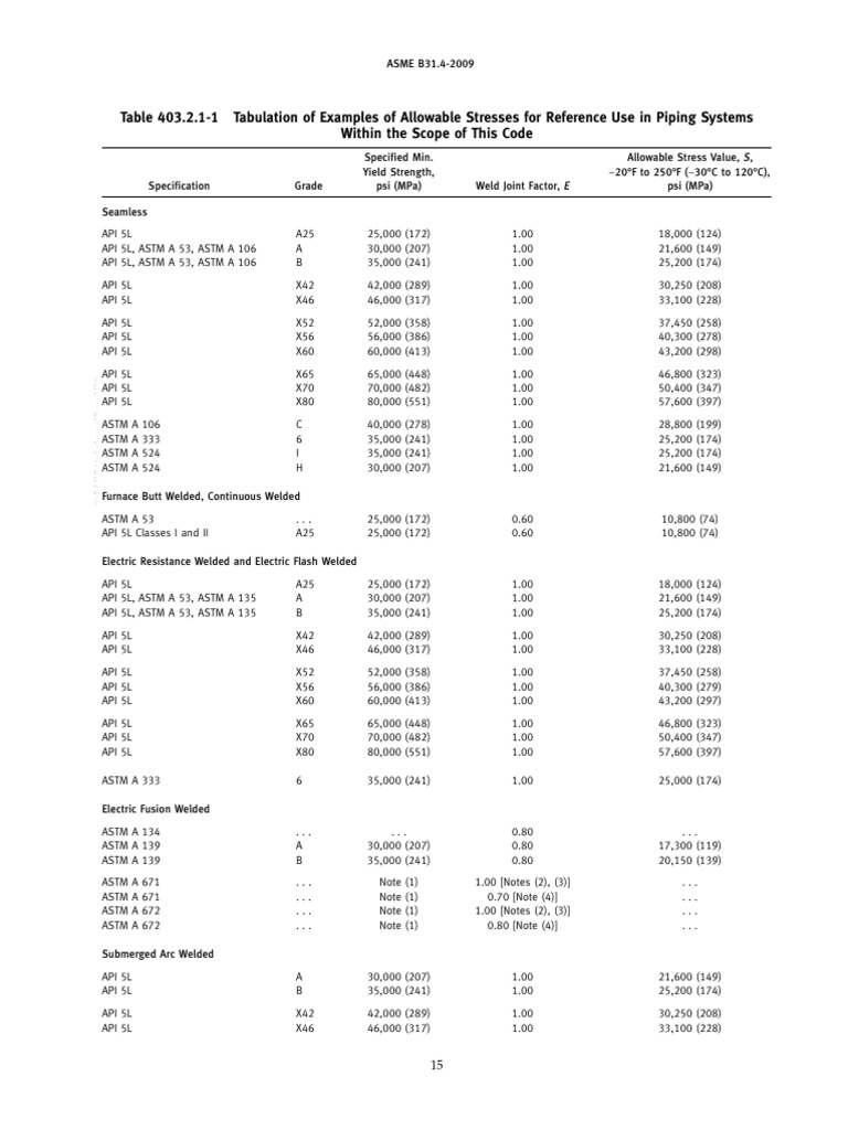 Asme B31.4 - Allowable Stress | PDF | Buckling | Pipe (Fluid Conveyance)