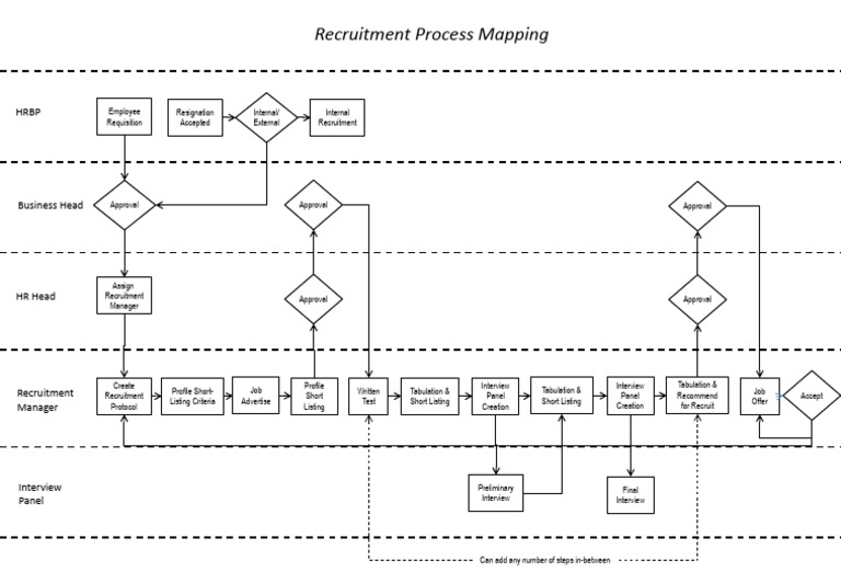 Recruitment Process Mapping | PDF