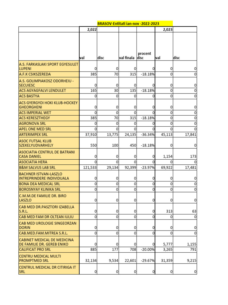 Brasov Entities Financial Report 2022-2023 | PDF