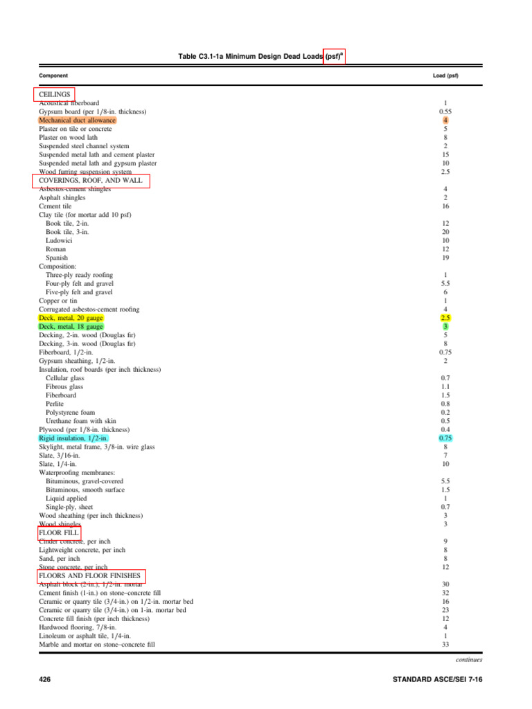 Minimum Design Dead Loads Table | PDF