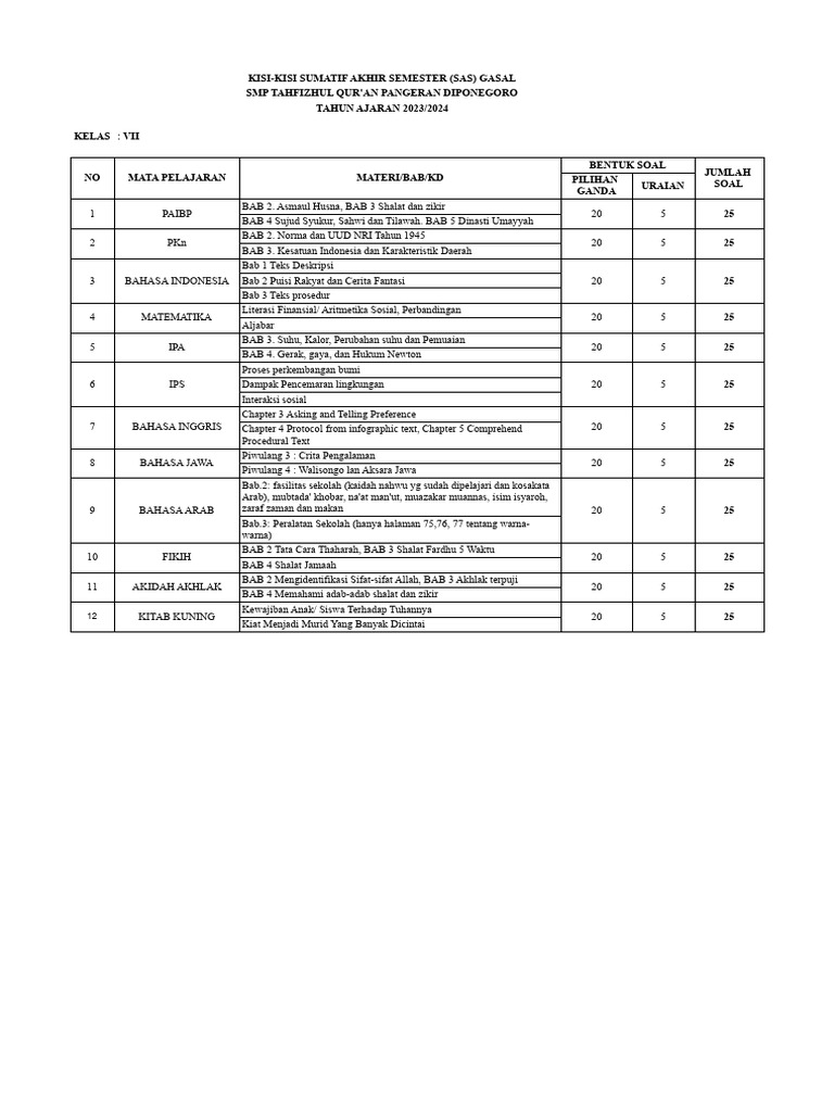 Kisi-Kisi Sas Gasal 2023-2024 - Kelas Vii | PDF