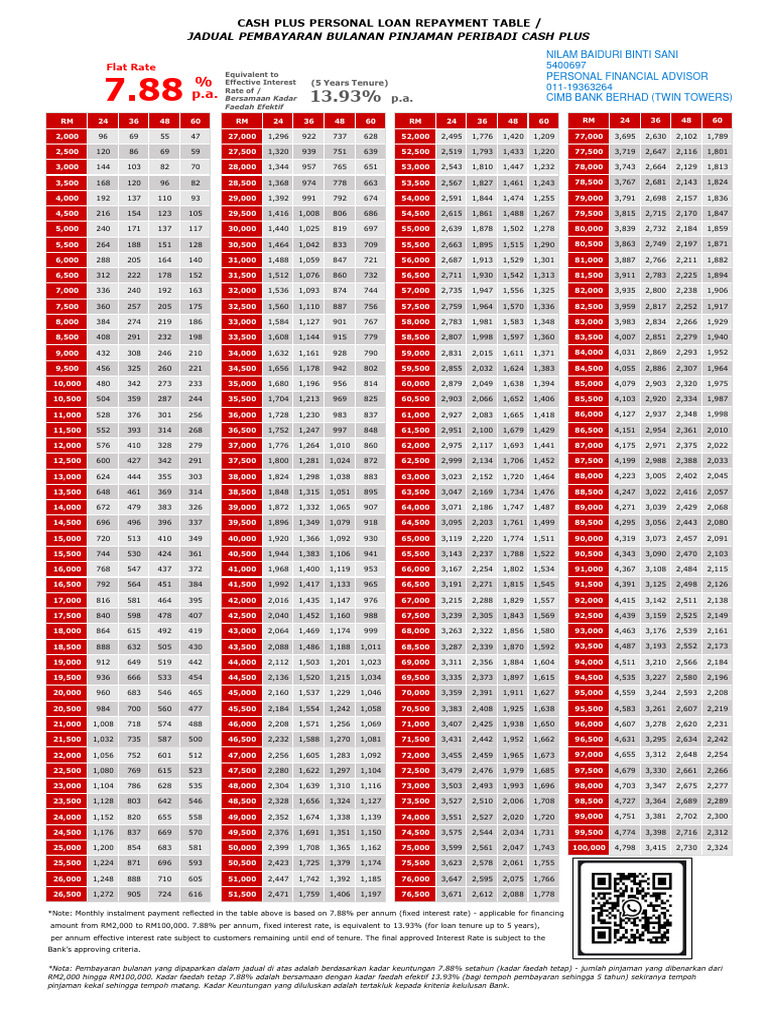 CIMB Personal Loan Repayment Table | PDF