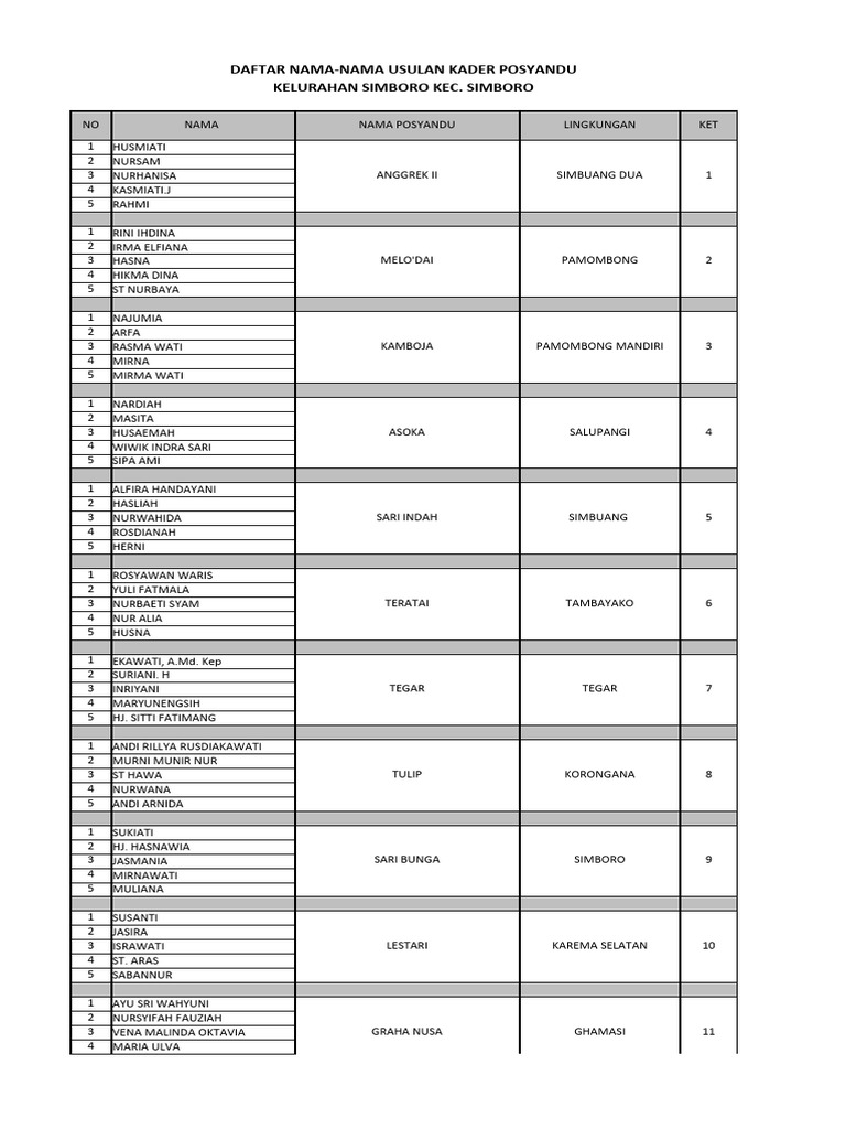 Daftar Kader Posyandu Simboro 2023 | PDF