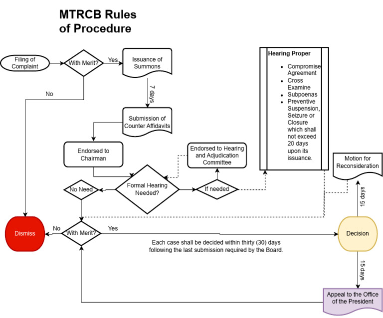 MTRCB Rules of Procedure | Download Free PDF | Judiciaries | Public Law