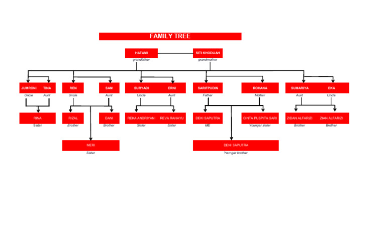 Tugas Deki Family Tree | PDF