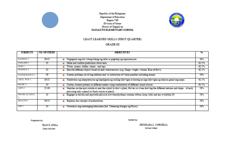 Least Learned Skills Q1 | PDF