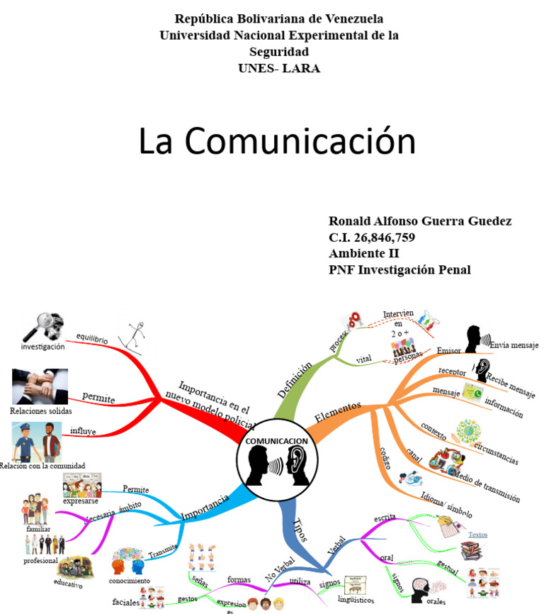 Mapa Mental Comunicacion | PDF | Comunicación