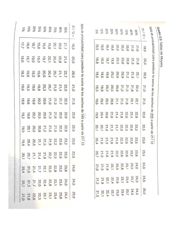Tabla de Moyers | PDF