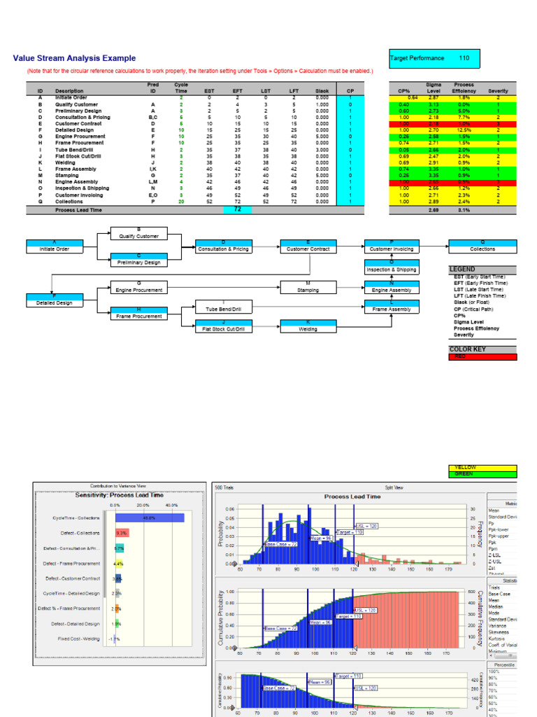 Value Stream Analysis | PDF | Business | Business Process