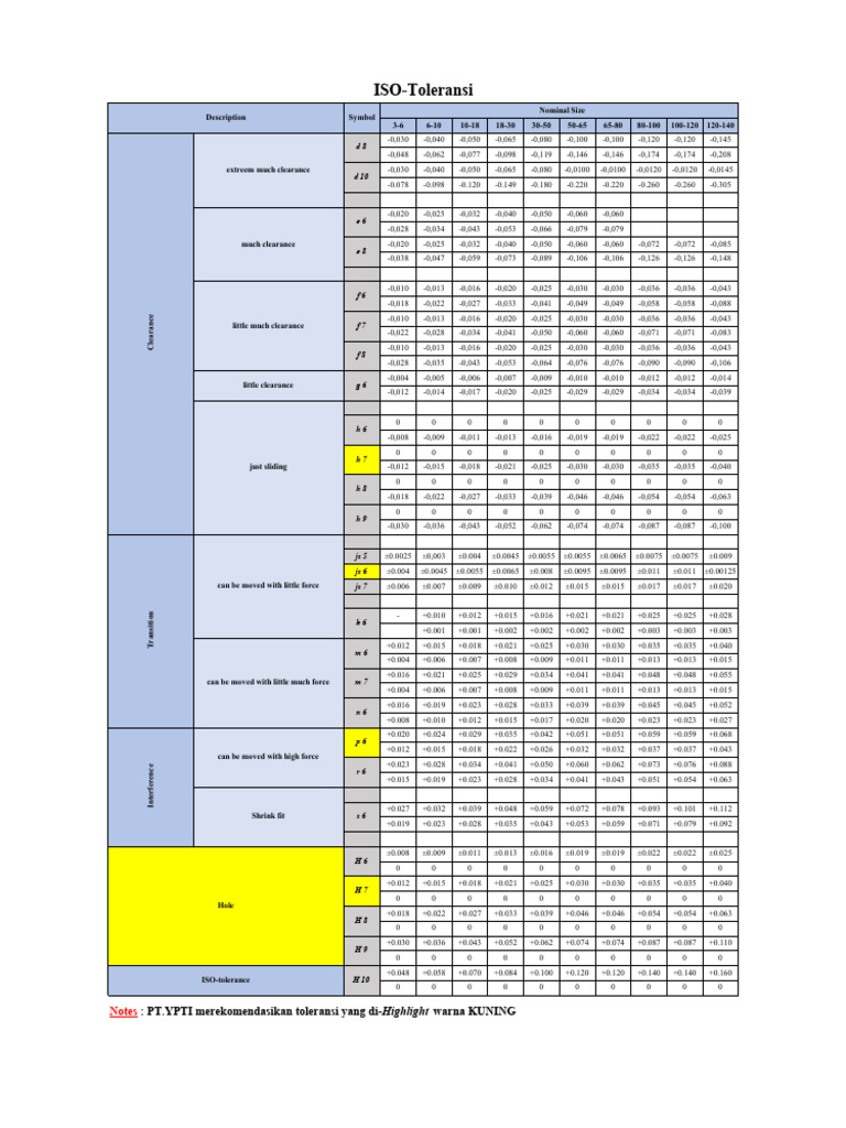 Tolerancias ISO y Ajustes de Clearance | PDF