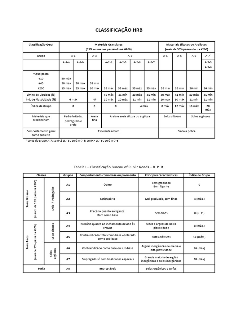 Classificação HRB | Download grátis PDF | Solo | Argila