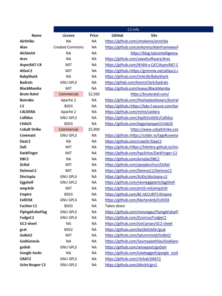 C2 Matrix | Download Free PDF | Transport Layer Security | Software ...
