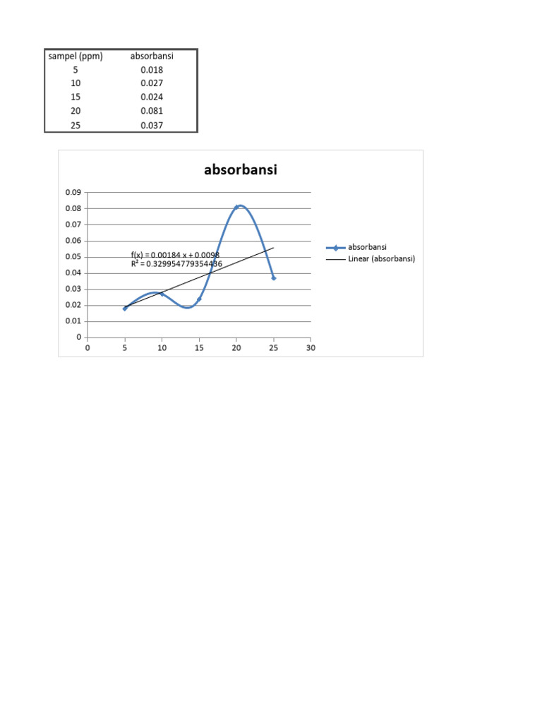 Kurva 2 | PDF | Errors And Residuals | Coefficient Of Determination