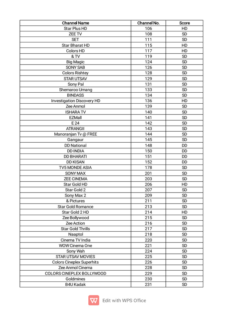 Rs 1099 DTH Channels List BB | PDF