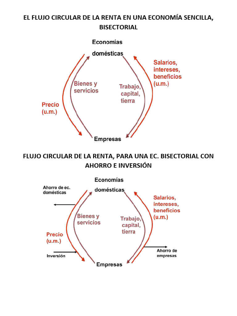 El Flujo Circular de La Renta | PDF