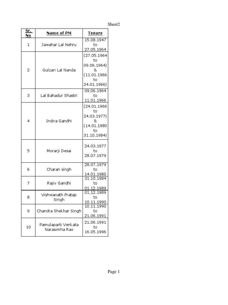 Facts About PMs of India | PDF | Jawaharlal Nehru | Politics Of India