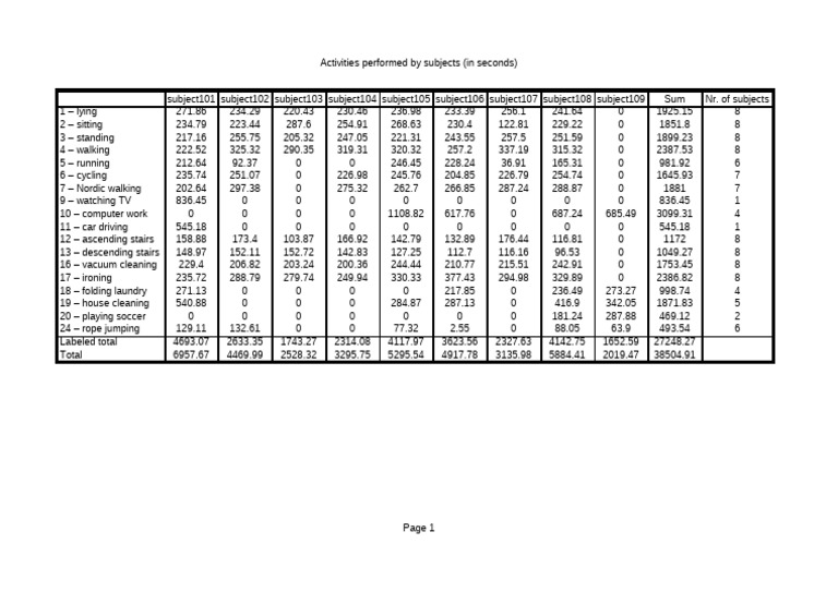 Performed Activities Summary | PDF
