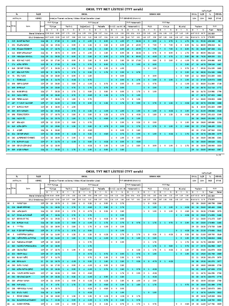 KR Akademi̇-2 Tyt Li̇ste Karne | PDF