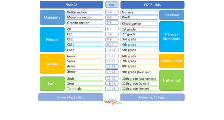 Equivalence Classe France Uk – Équivalence Niveau Scolaire En France – BKIE